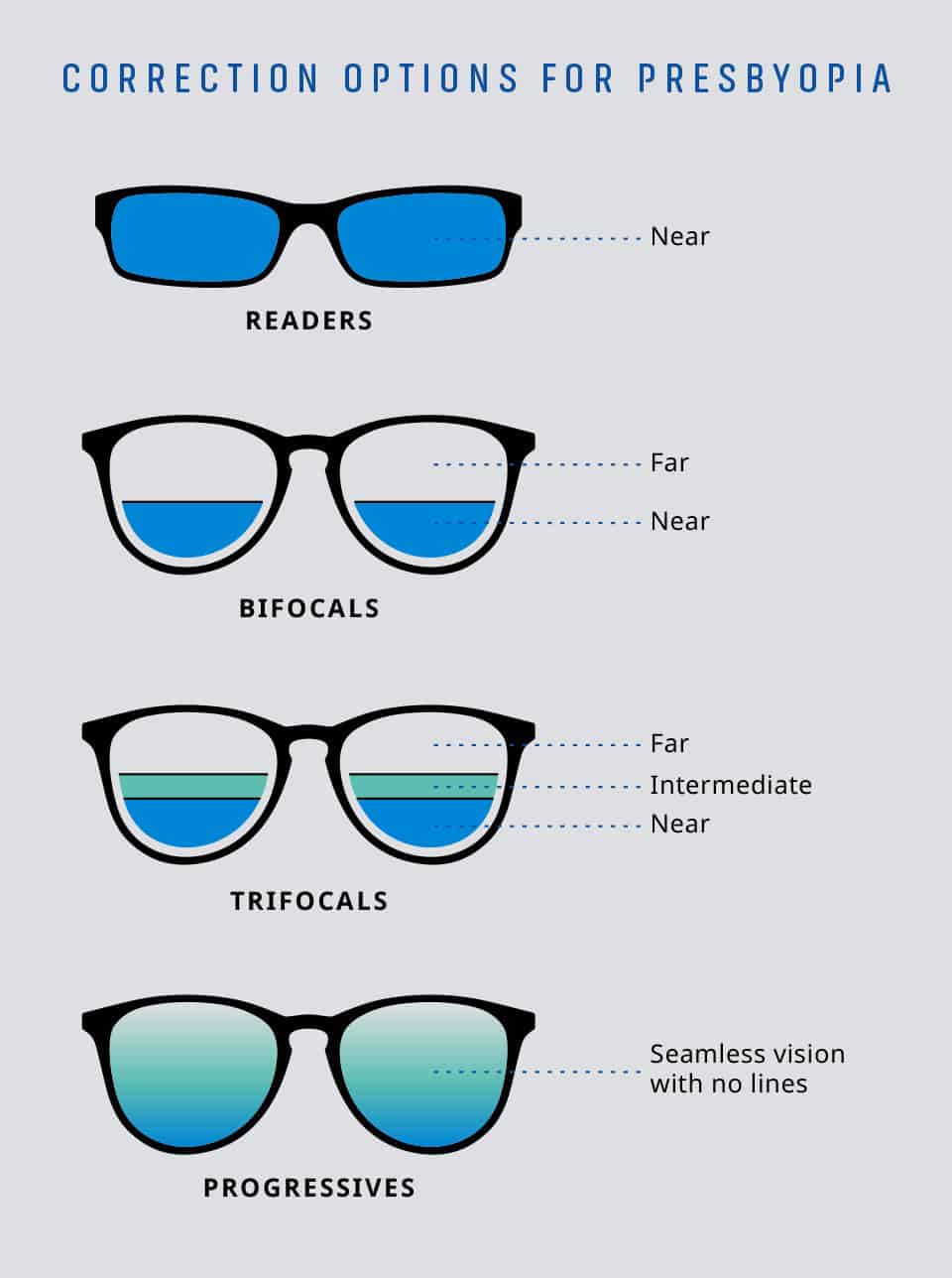 Will I Ever Need Glasses? Presbiopia Natural Condition of Age